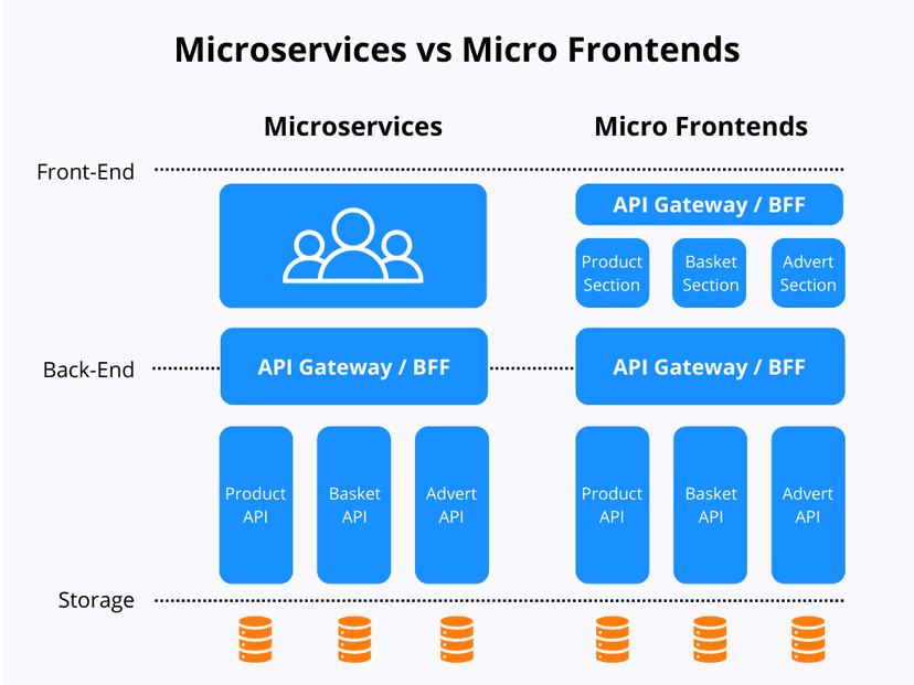Tutorial: Implement a Micro Front-End Architecture for Your App