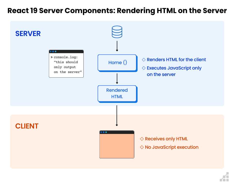 Mastering React 19 Part 2: Server Components & Server Actions [Tutorial ...