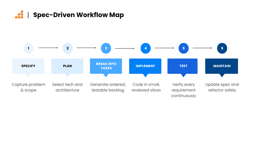 Spec-Driven Development Tutorial using GitHub Spec Kit | Scalable Path